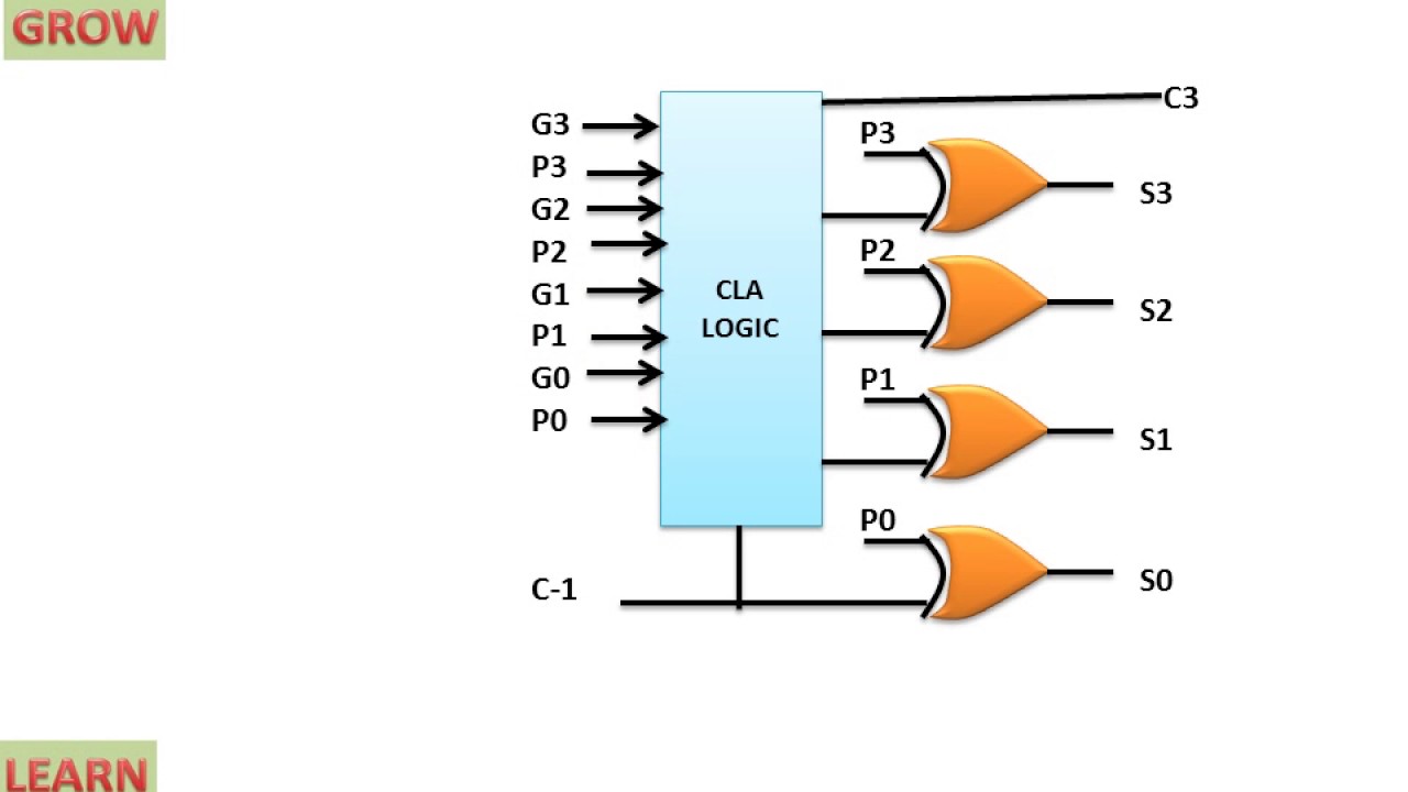 Carry Look Ahead Adder (CLA ADDER) Next(हिन्दी ) - YouTube