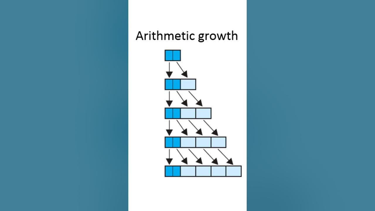 Arithmetic growth in 9 seconds #neet #neetbiology #shortsfeed - YouTube