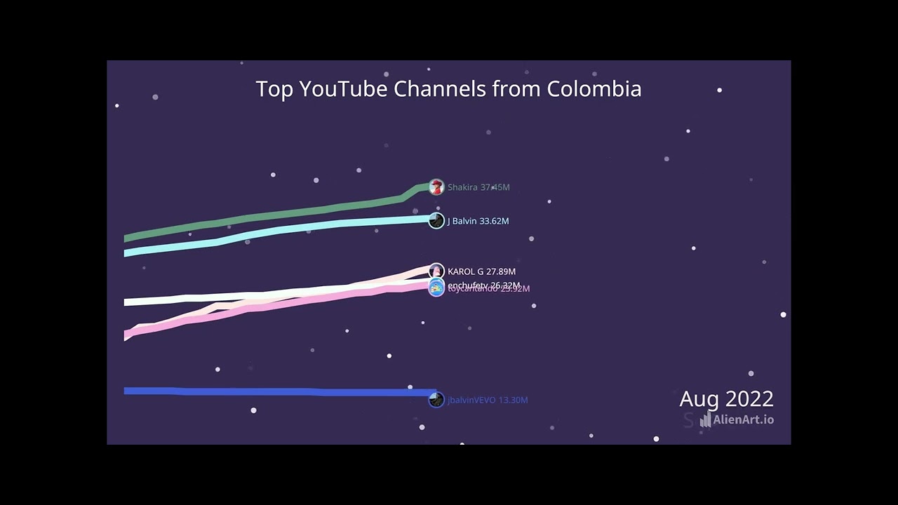 top youtube channels from colombia - YouTube