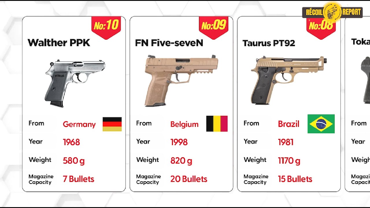 Top 10 Most Popular Pistols | #firearms #pistol #military #gun - YouTube