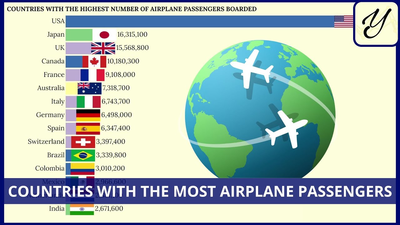 Countries with the Most Airplane Passengers in the World - YouTube