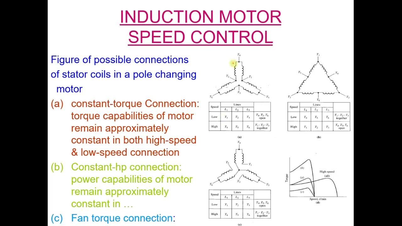 Speed control of three-phase induction motor - YouTube