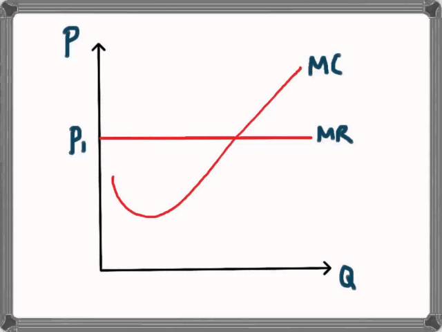 Marginal Cost Curve Perfect Competition