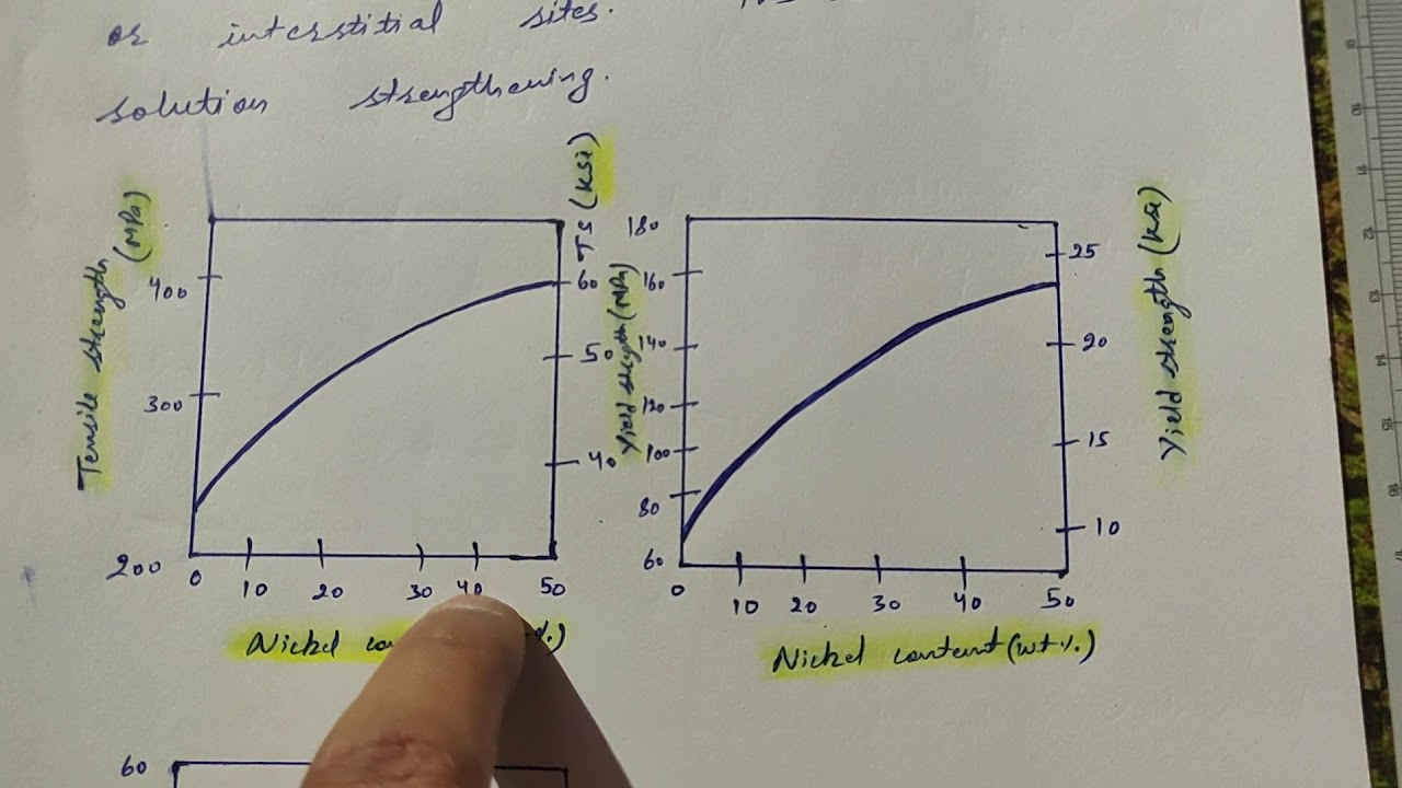 Solid solution strengthening - YouTube