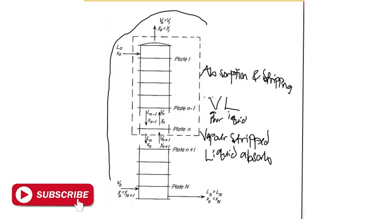 What Is Absorption And Stripping In Chemical Engineering 1 - YouTube