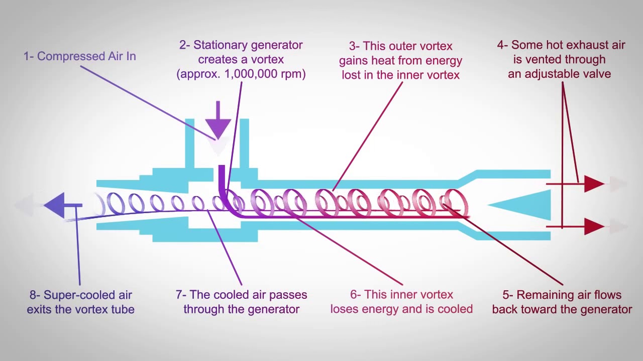 Tubo Vortex para enfriar o calentar aire y piezas lemdisa - YouTube