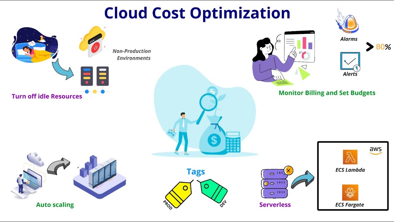 AWS Cloud Cost Optimization Strategies You Need to Know - YouTube