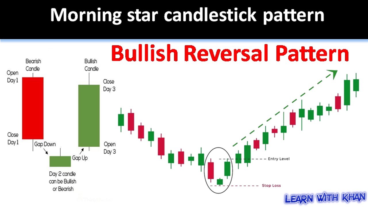 Morning star candlestick pattern | Bullish Reversal Pattern - YouTube