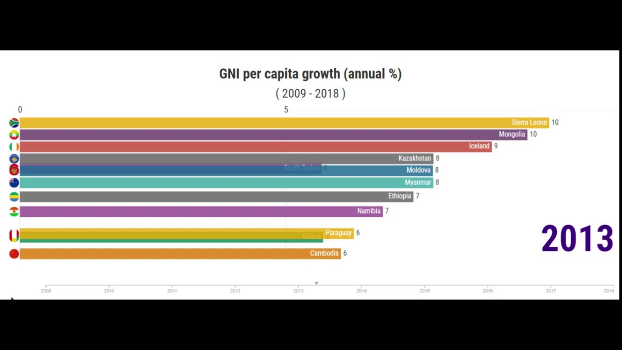Gross national income per capita growth. - YouTube