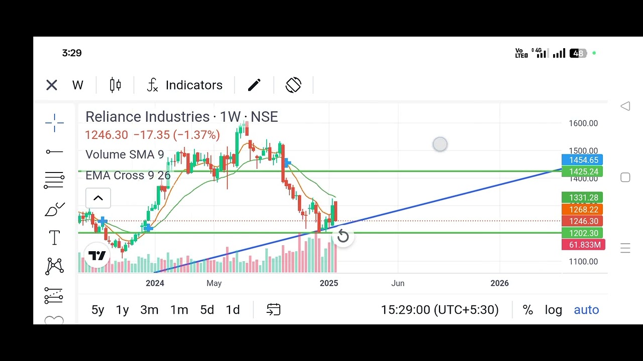 @Reliance chart... - YouTube
