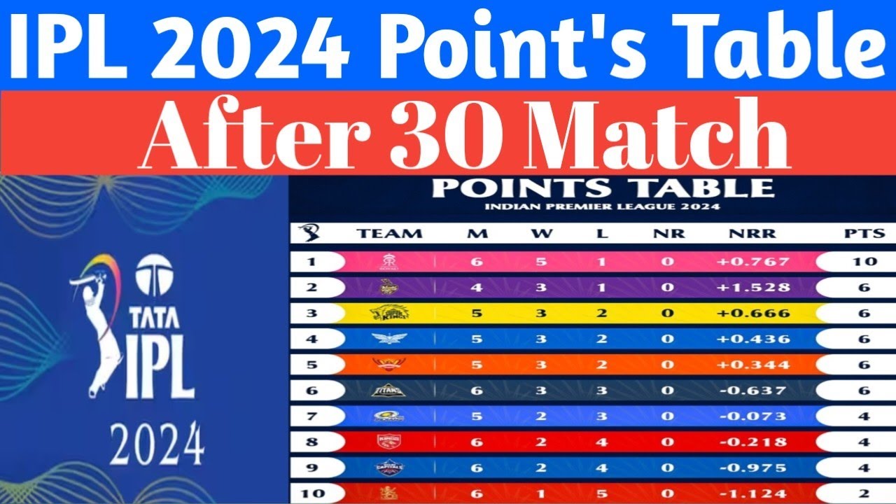 IPL 2024 New Point's Table|| ipl Point's Table|| - YouTube