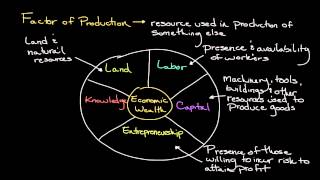 Factors Of Production Entrepreneurship