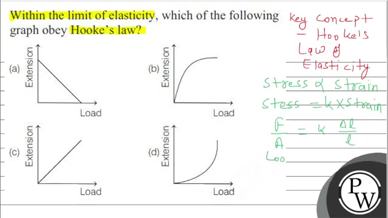 Within the limit of elasticity, which of the following graph obey Hooke's law? - YouTube