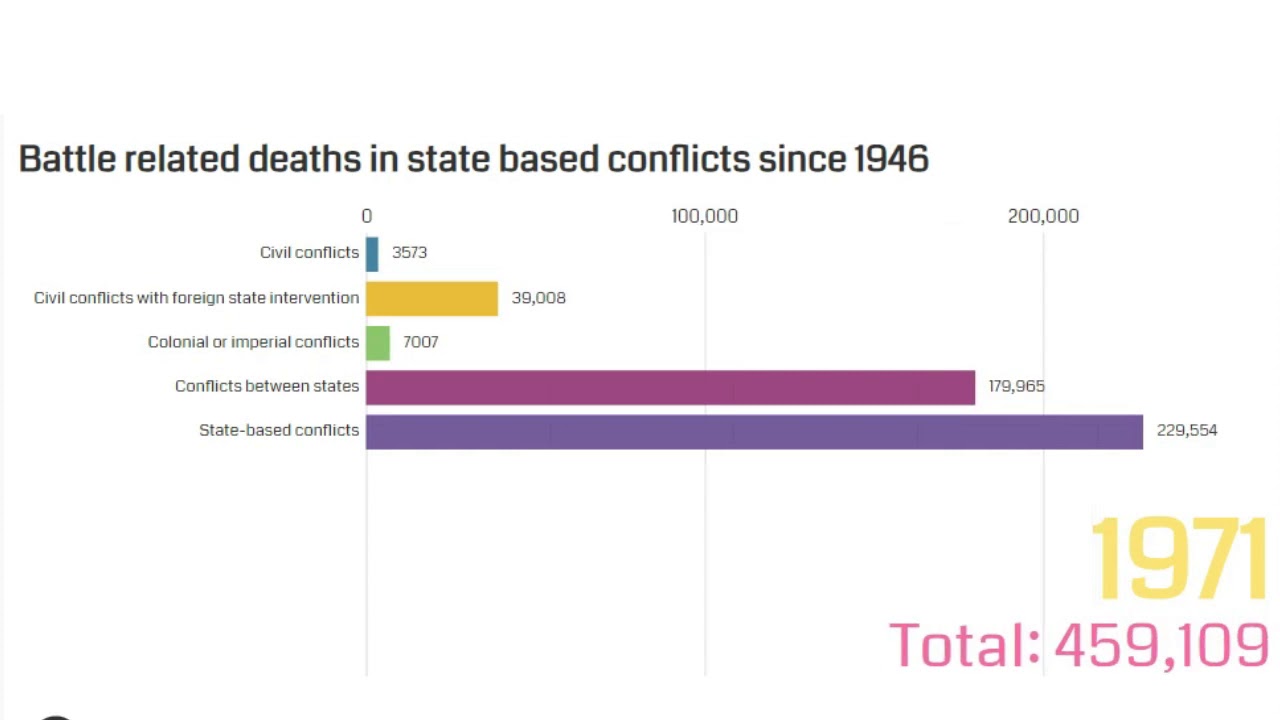 Battle related deaths in state based conflicts since 1946 | Bar chart ...