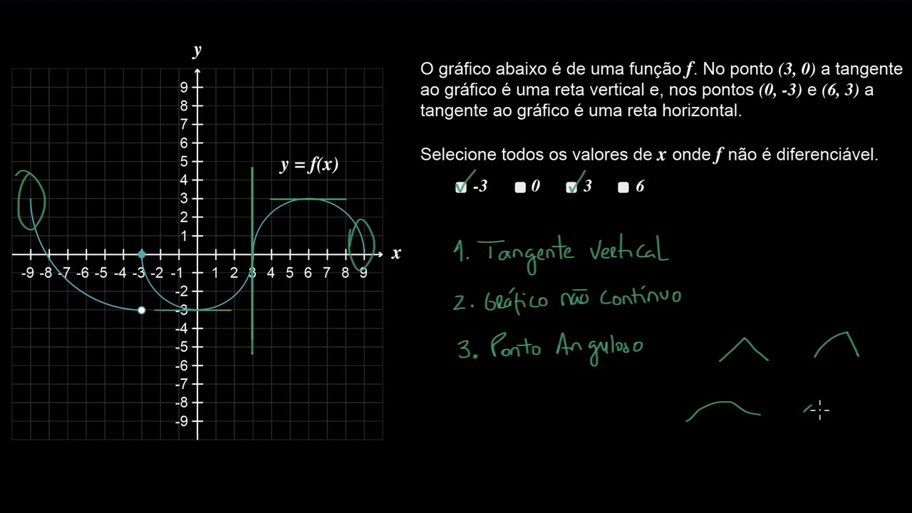 Diferenciabilidade Através Do Gráfico Da Função Khan Academy Em