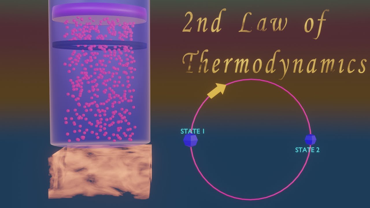 Second Law Of Thermodynamics Animation