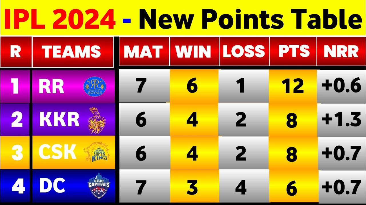 IPL Point Table 2024 - After Delhi Capitals Vs Gt Match || IPL 2024 New ...