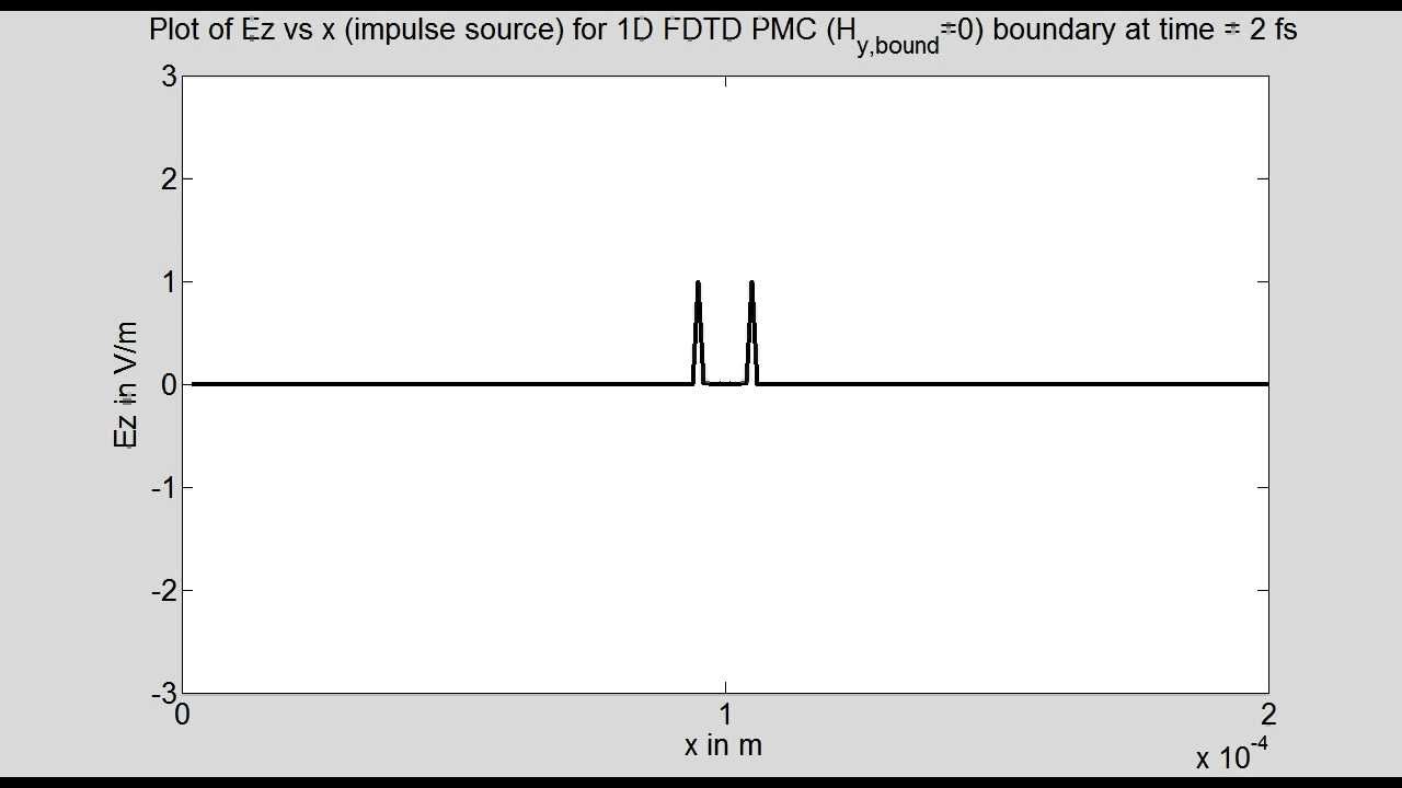 Program13C 1D FDTD (impulse source) with Perfect Magnetic Conductor ...