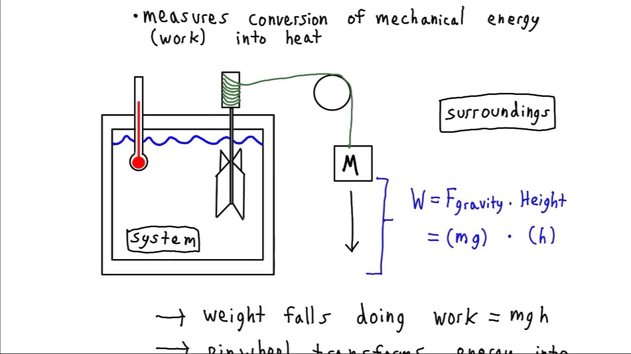 First Law Of Thermodynamics Diagram