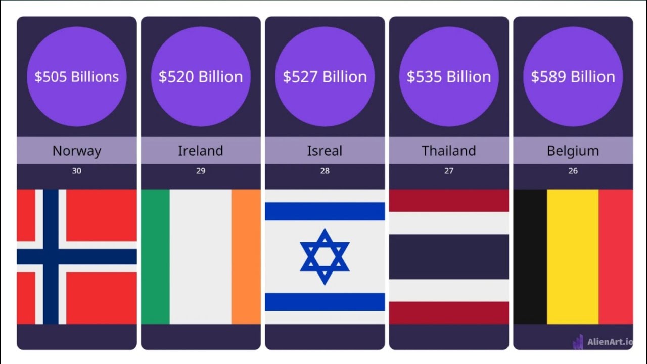 Top 30 Countries with the Highest GDP (At Current Price) in 2022 - YouTube