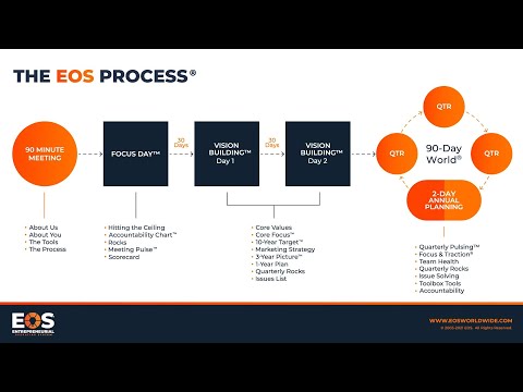 El Proceso EOS - YouTube