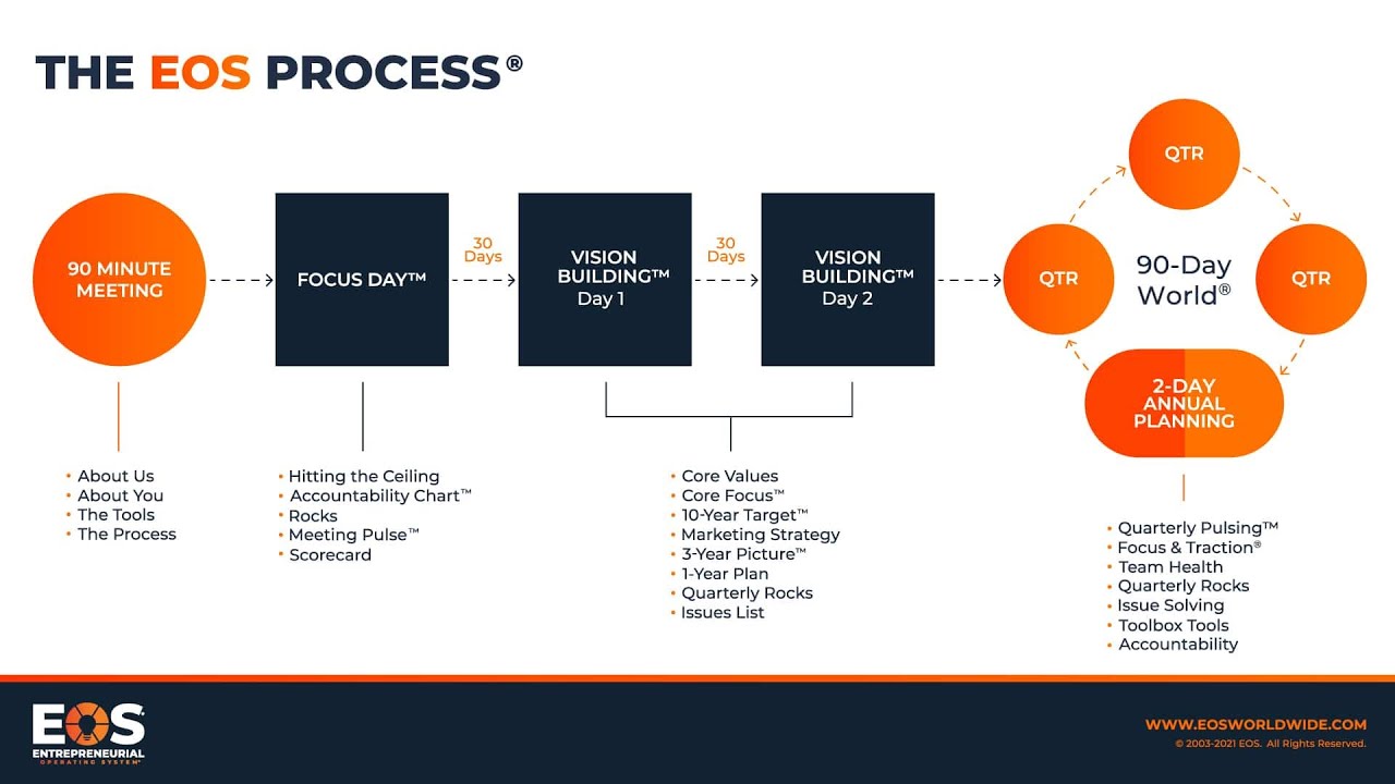 El Proceso EOS - YouTube