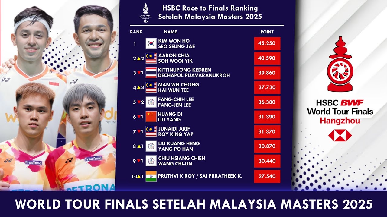 WORLD TOUR FINALS SETELAH MALAYSIA MASTERS 2025 #bwfworldtourfinals2025 ...