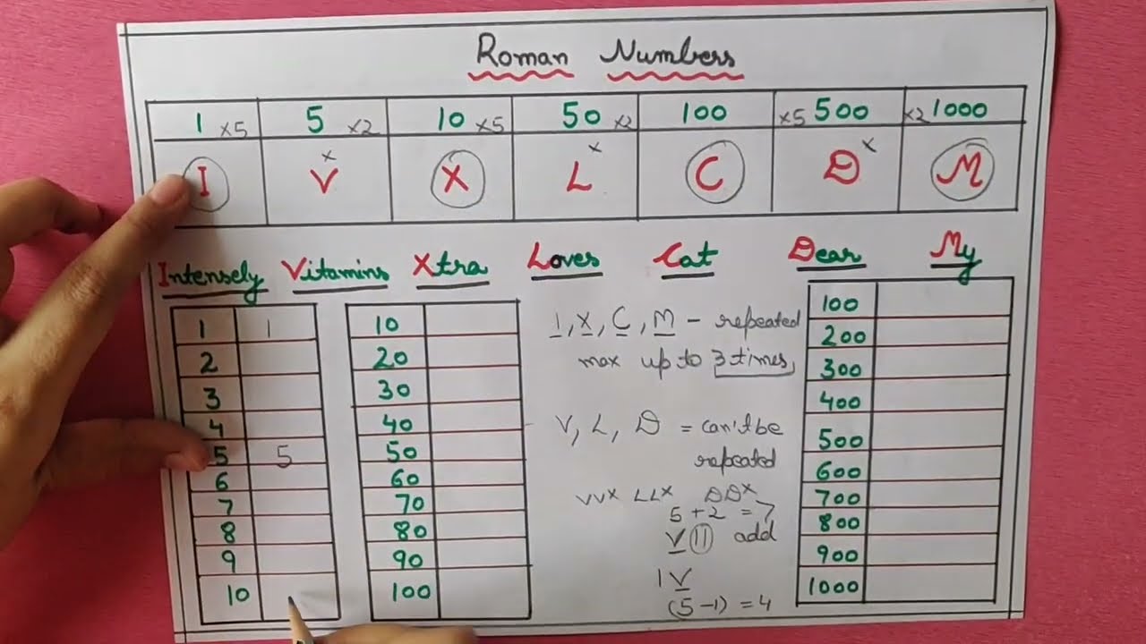 Roman Number Trick | Very - Very Easy Explanation in Hindi | Complete ...