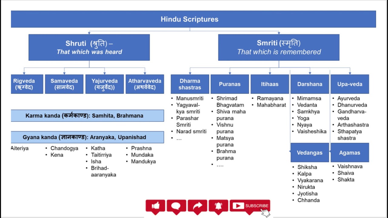Hindu Scriptures | Vedas | Puranas | Upnishads | Ramayana | Mahabharat ...