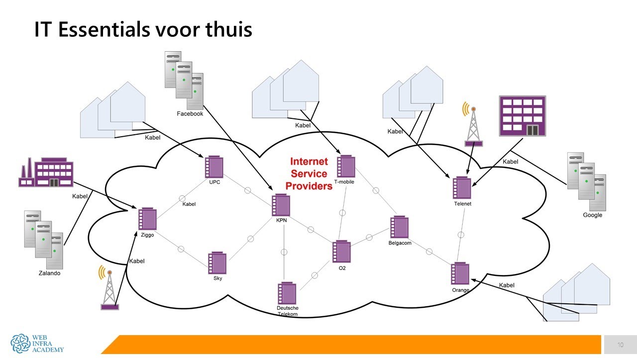 IT Essentials: Hoe werkt het Internet Deel 1 - YouTube