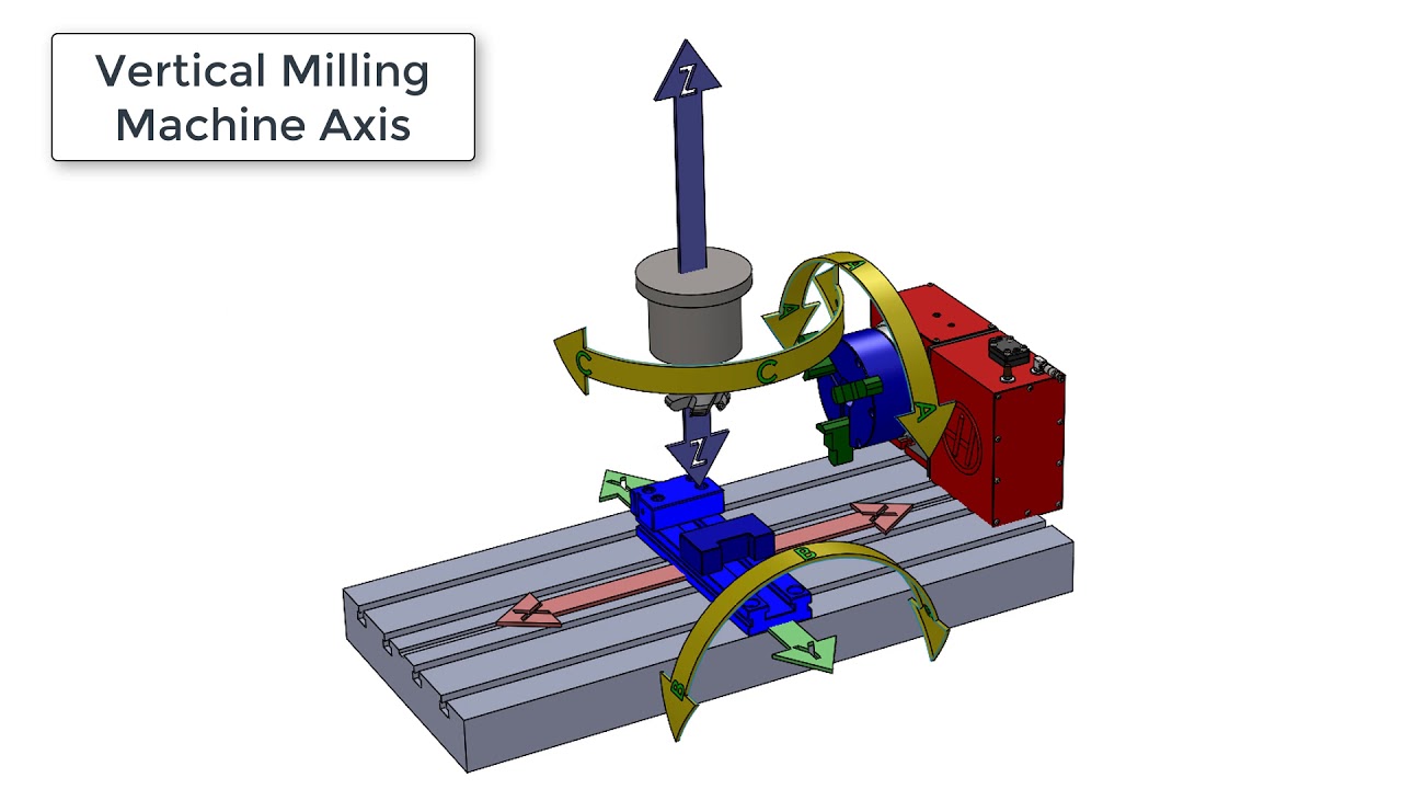 Primary Machine Axis - YouTube