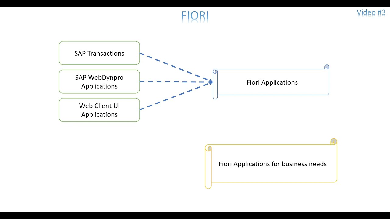 Video 3: Fiori - Technical Source of Fiori Application - YouTube