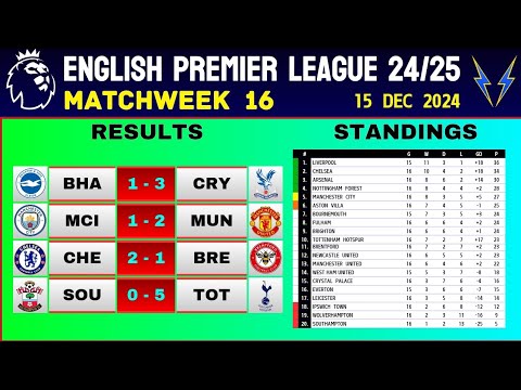 ENGLISH PREMIER LEAGUE RESULTS - Matchweek 16 / EPL Table Standings Today / EPL Results Today 24 ...