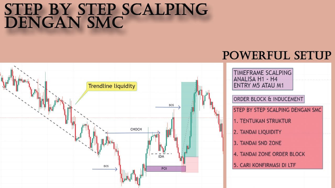 Step By Step Analisa Scalping Dengan SMC | FOREX | SMART MONEY CONCEPT ...