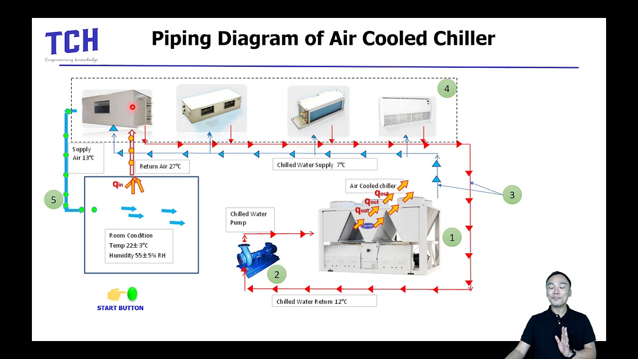 อธิบายการทำงานระบบ Air Cooled Chiller+Animation โดย อาจารย์ กฤษ วิทยกร ...