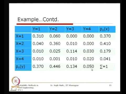Mod-01 Lec-21 Conditional Probability Distribution - YouTube