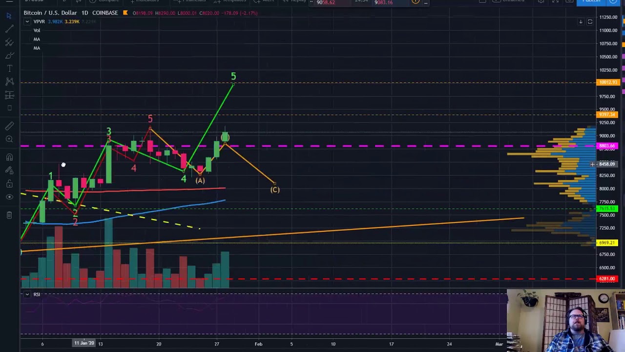 Bitcoin to $10k or $8k?! Crypto Mystic Technical Analysis - YouTube