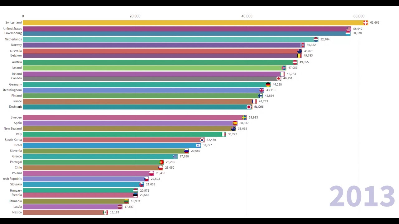 Top Annual Salaries 2000-2019 USD $ by Country Comparison in Data ...