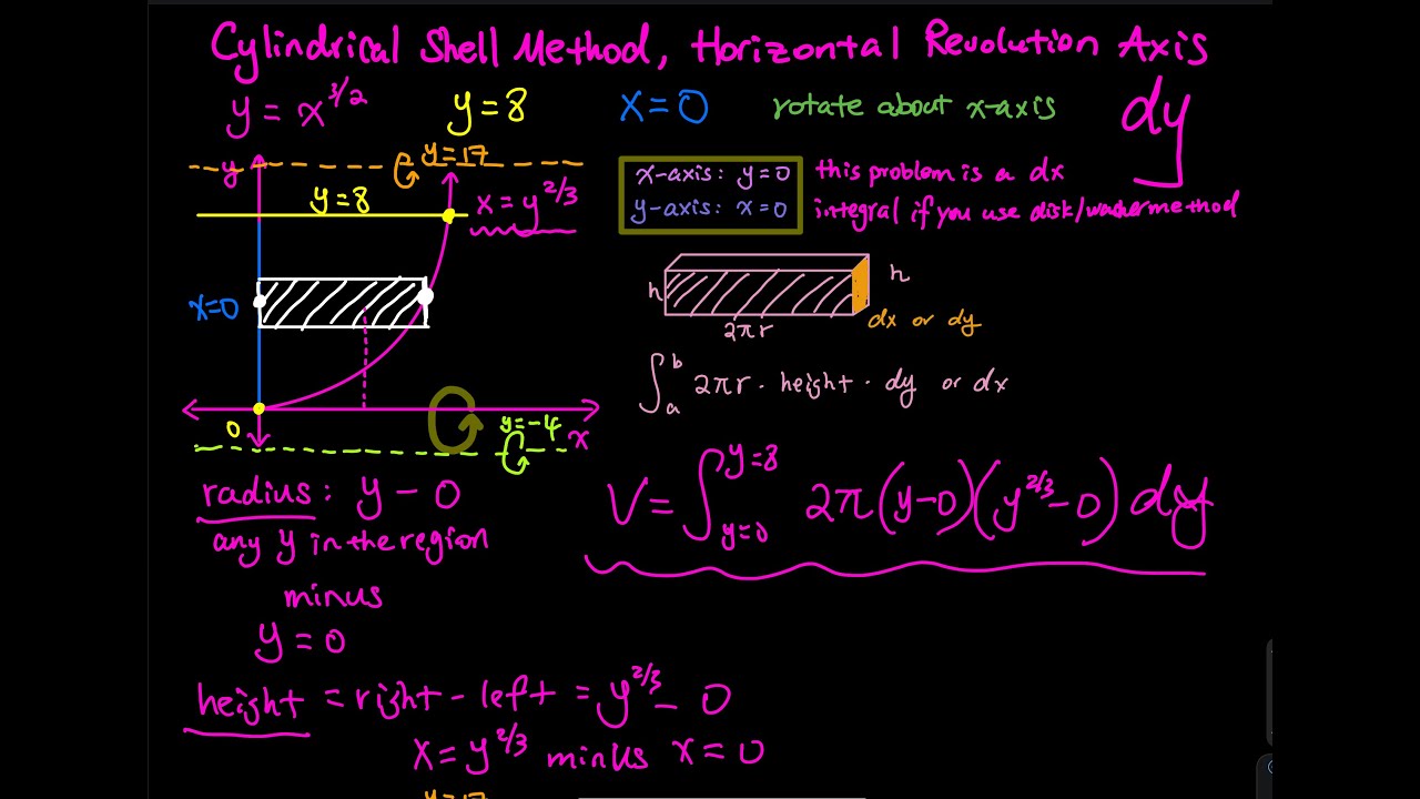 6.3 Part 7/10: Cylindrical Shell Method, Horizontal Revolution Axis, dy ...