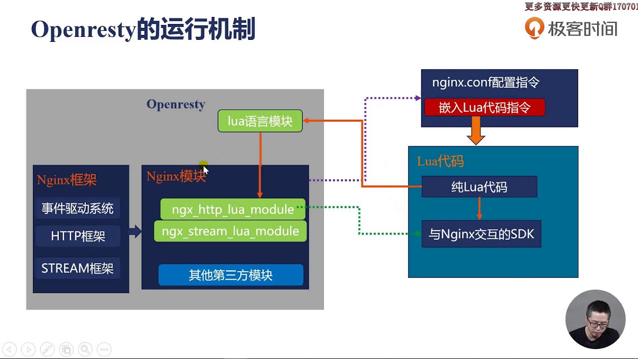 144{ OpenResty概述 hd - YouTube
