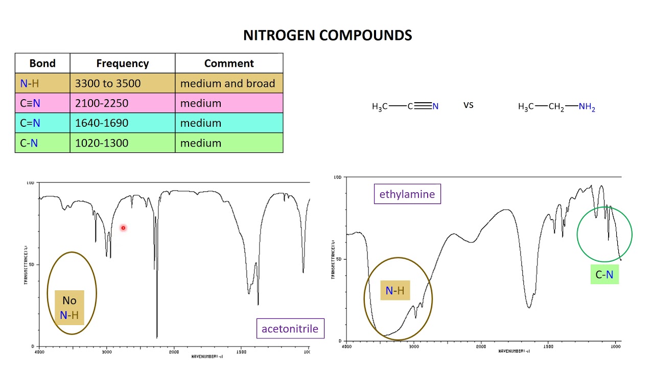 Infrared 6 Nitrogen Compounds - YouTube