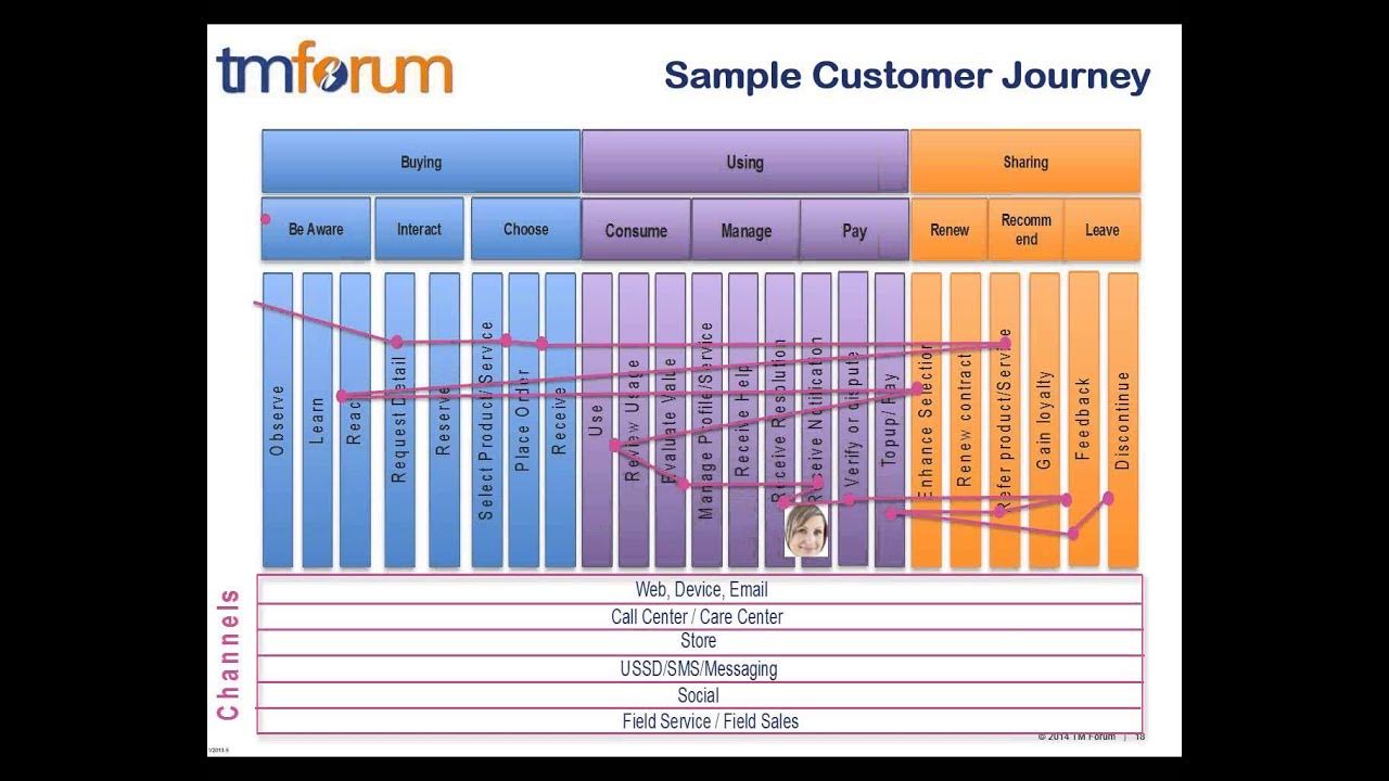 TM Forum and Data Analytics and Customer Experience - YouTube