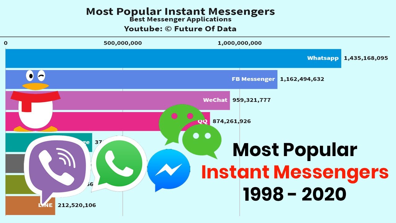 Most Popular Instant Messengers 1998-2020 | Future of Data - YouTube