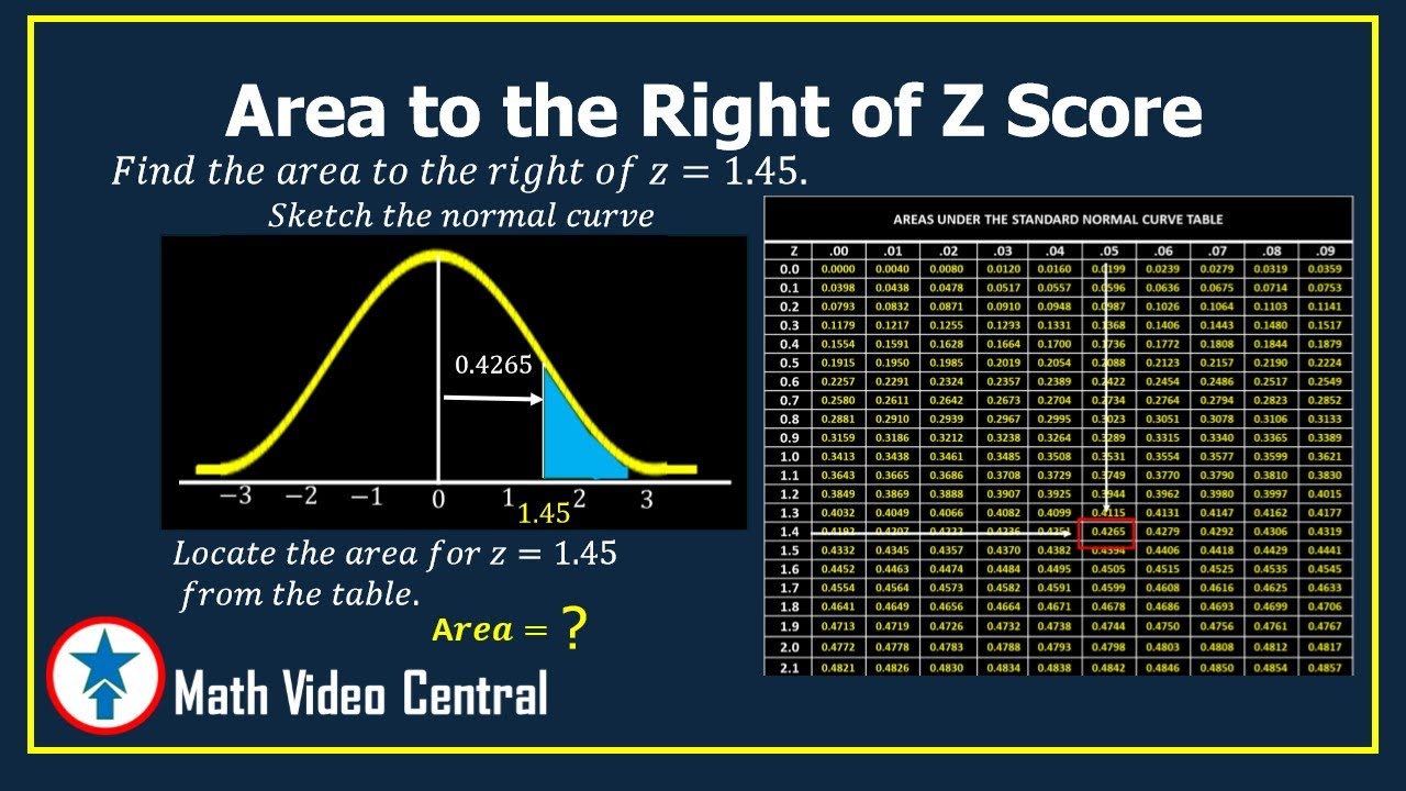 Area to the Right of Z Score | Statistics & Probability - YouTube