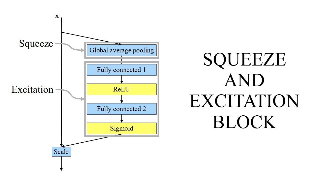 Squeeze-and-Excitation Block - YouTube