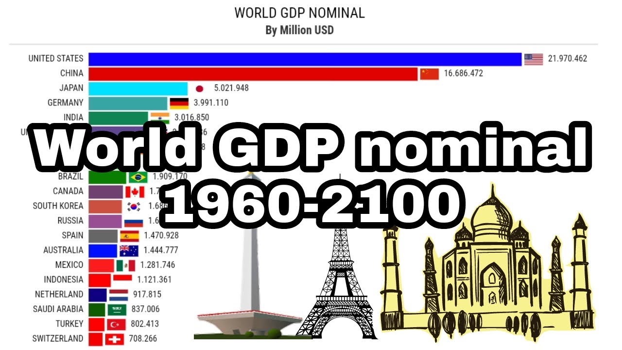 World Gdp Nominal Gdp Nominal In The World Pdb Nominal Di Dunia