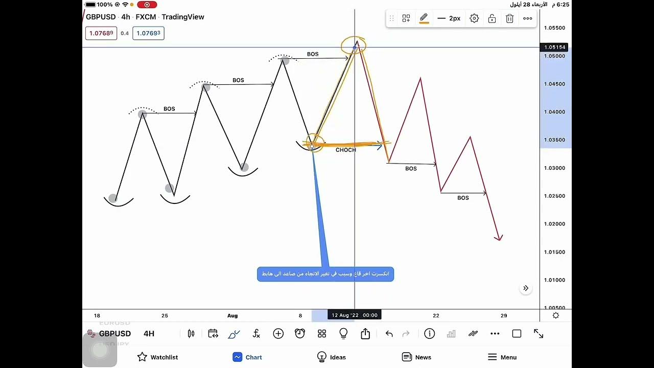 002كيفية تحديد الهيكلية بصورة مُبسطة [تدريب] | SMC Mapping Market ...