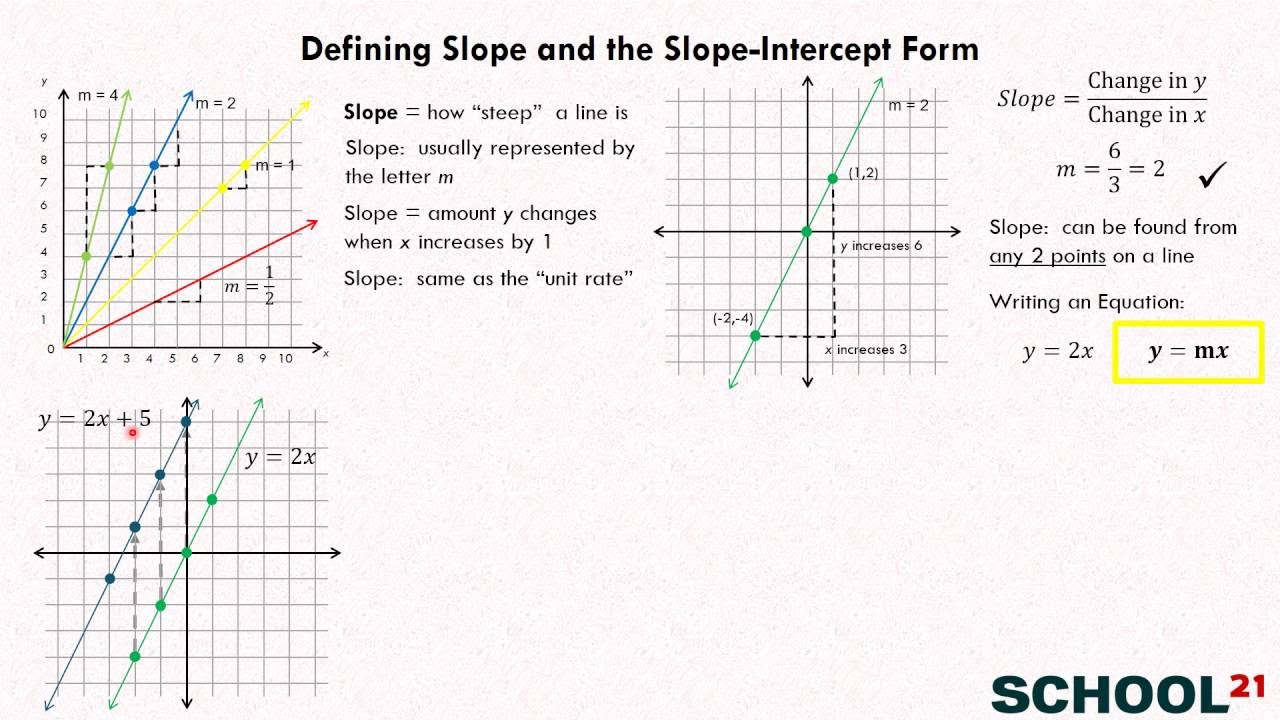 Defining Slope and the Slope Intercept Form (8.EE.6) - YouTube