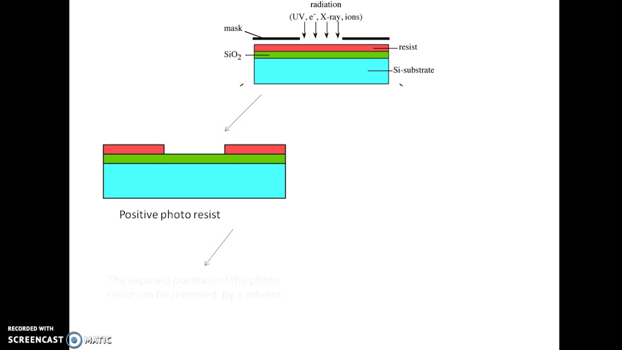 Fabrication process flow: Basic steps - YouTube