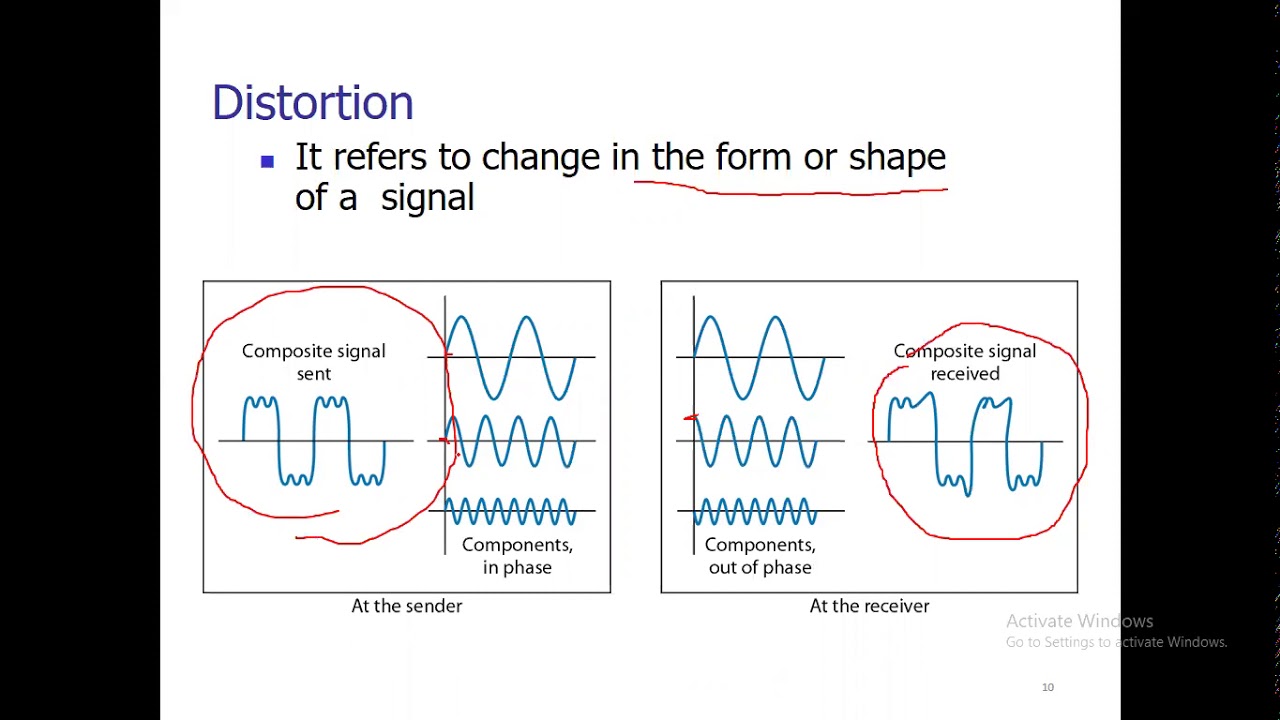 Lecture 31: Physical Layer | Signal Characteristics| Nyquist Bit Rate ...